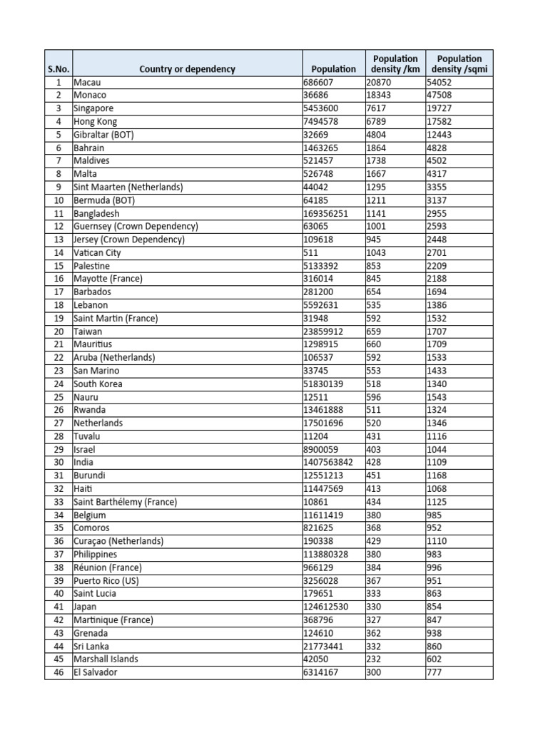 List Of Countries And Dependencies By Population Density 2743j Pdf