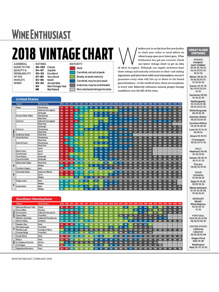 2018 Vintage Chart | PDF
