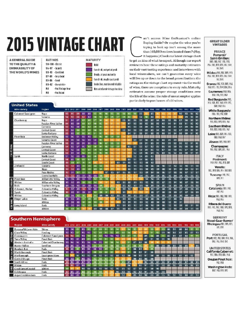 2015 Vintage Chart | PDF