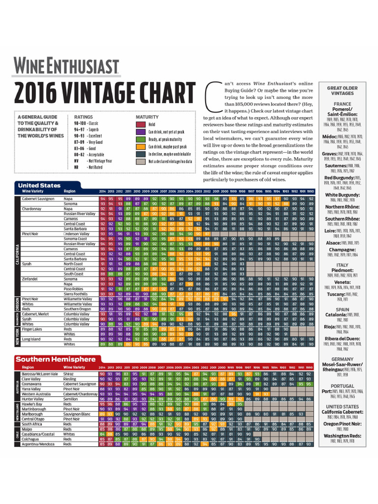 2016 Vintage Chart | PDF