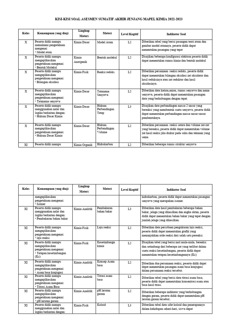 Kisi-Kisi Asesmen Sumatif Kimia 22-23 | PDF | Sains & Matematika