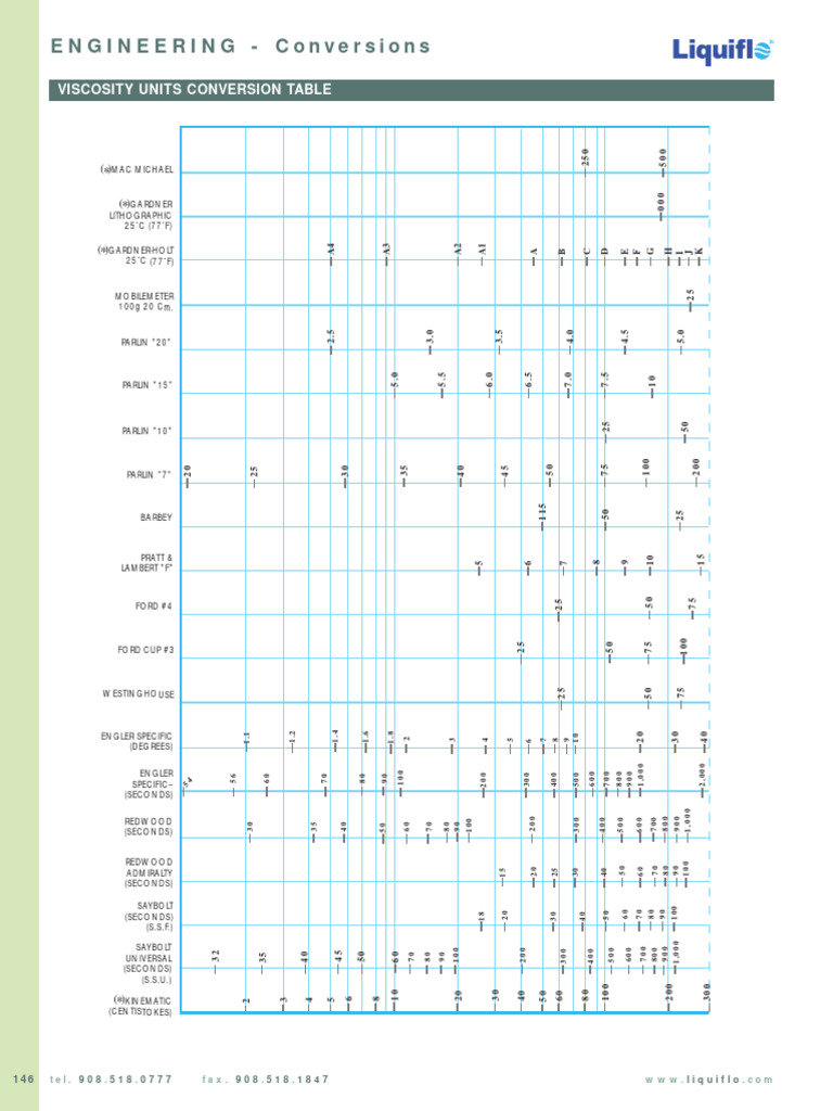 Conversion Table for Different Units of Viscosity | PDF | Classes Of ...