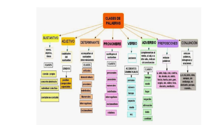 Esquema Clases Palabras (14) | PDF