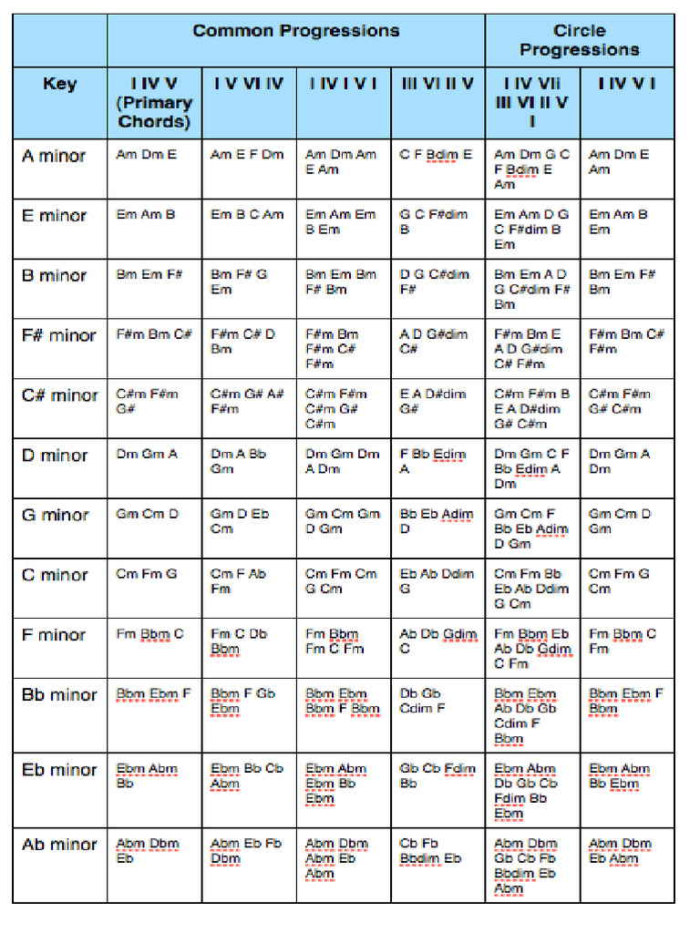 Minor Key Chord Progressions | PDF