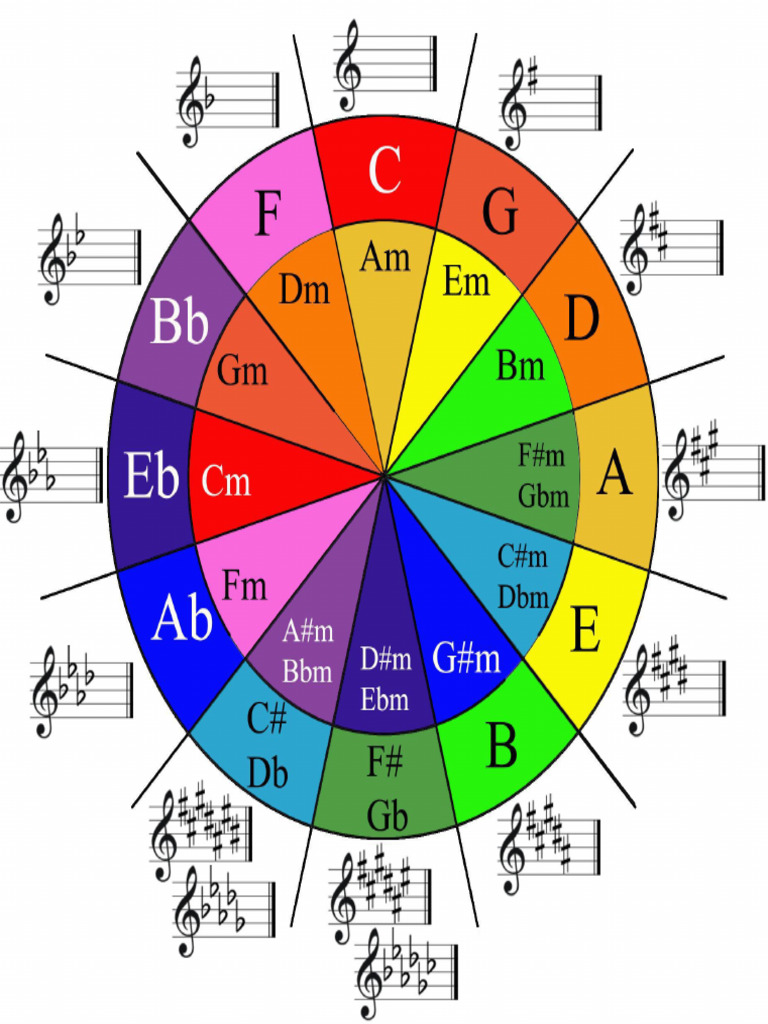 Circle of Fifths | PDF