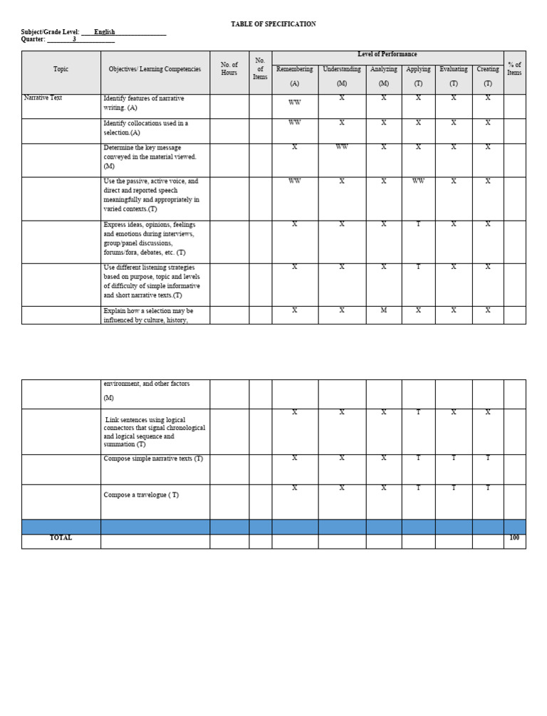 S5.4 - Table of Specifications - Template 1 | PDF