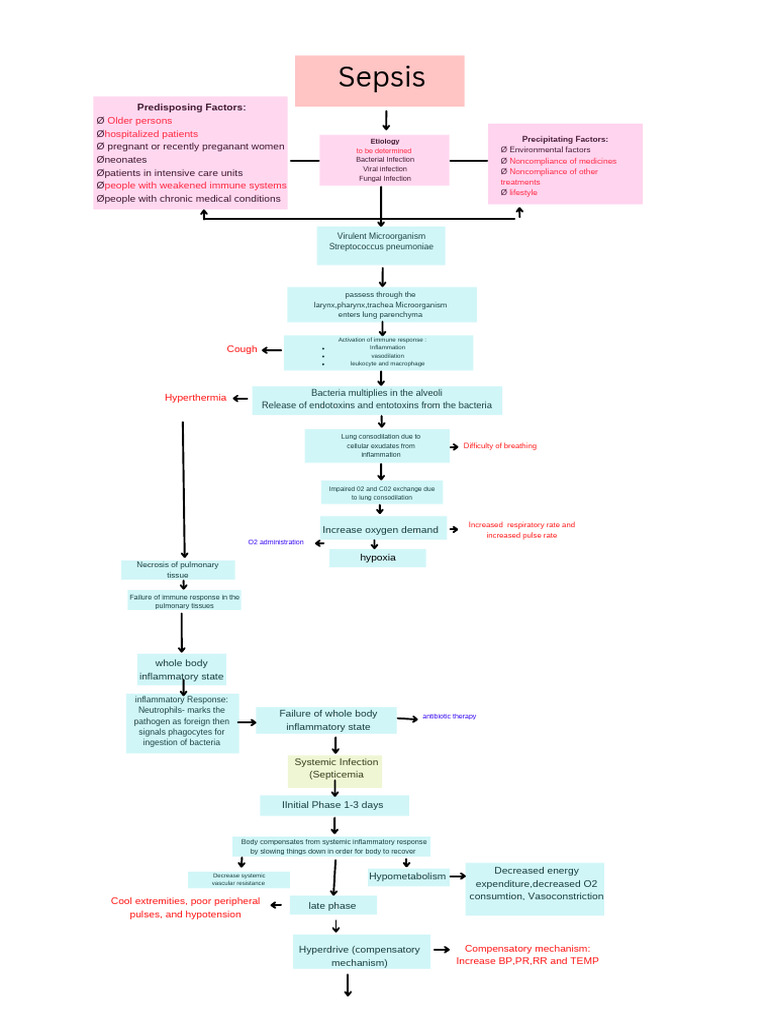 Sepsis Patho | PDF
