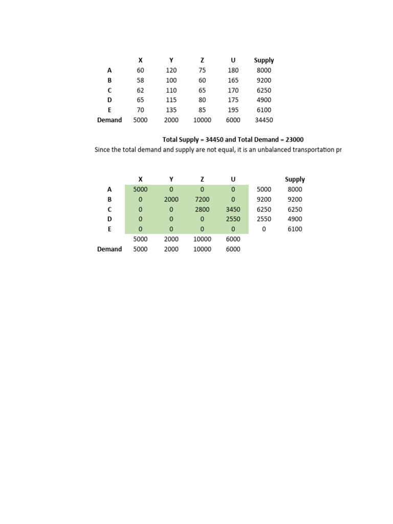 QM - Assignment 2 - Case Study On Transportation Problem | PDF