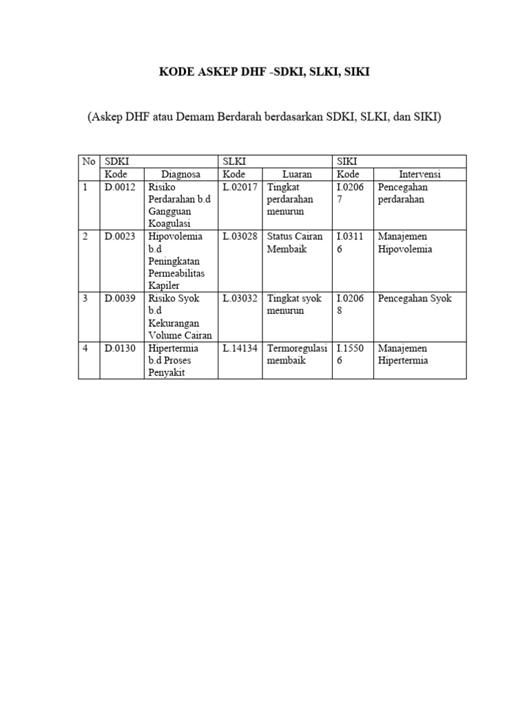 Kode Askep DHF | PDF