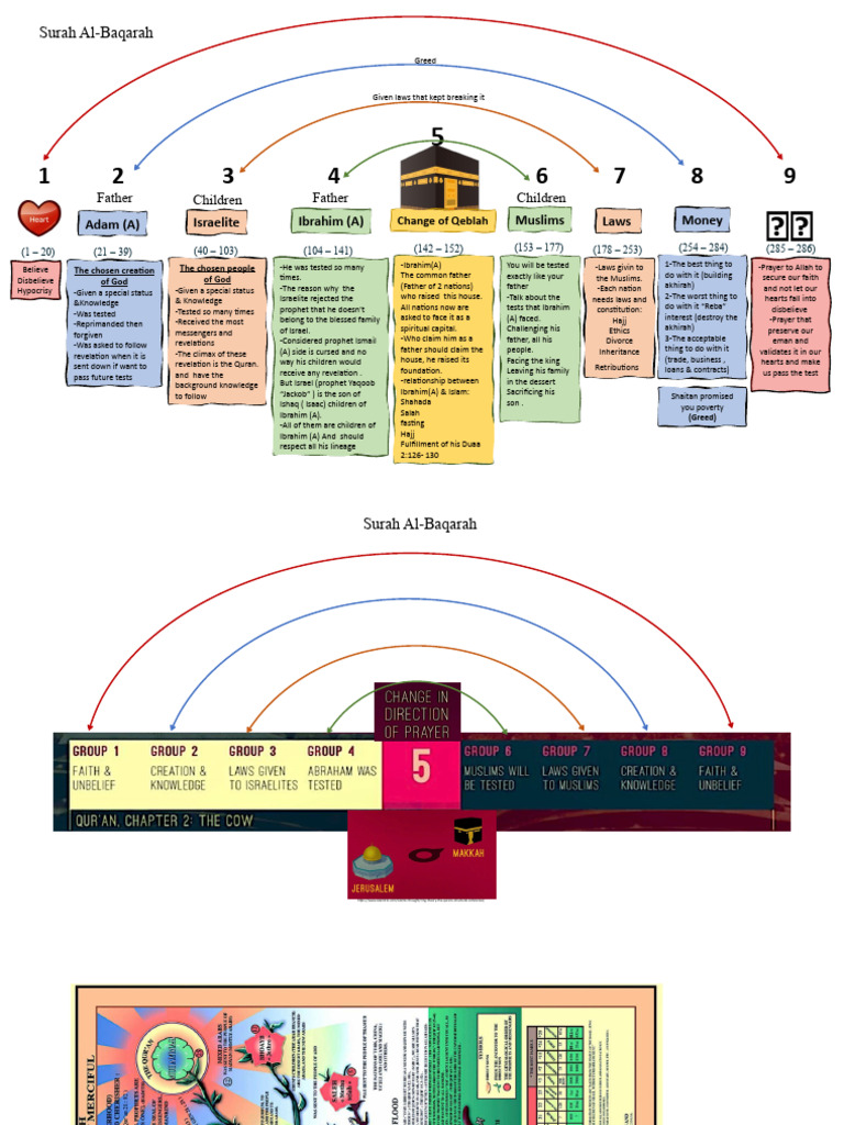 Summary of Surah Al-Baqarah | PDF | Prophets And Messengers In Islam ...
