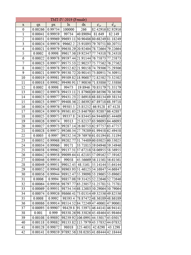 Tabel Mortalita | PDF