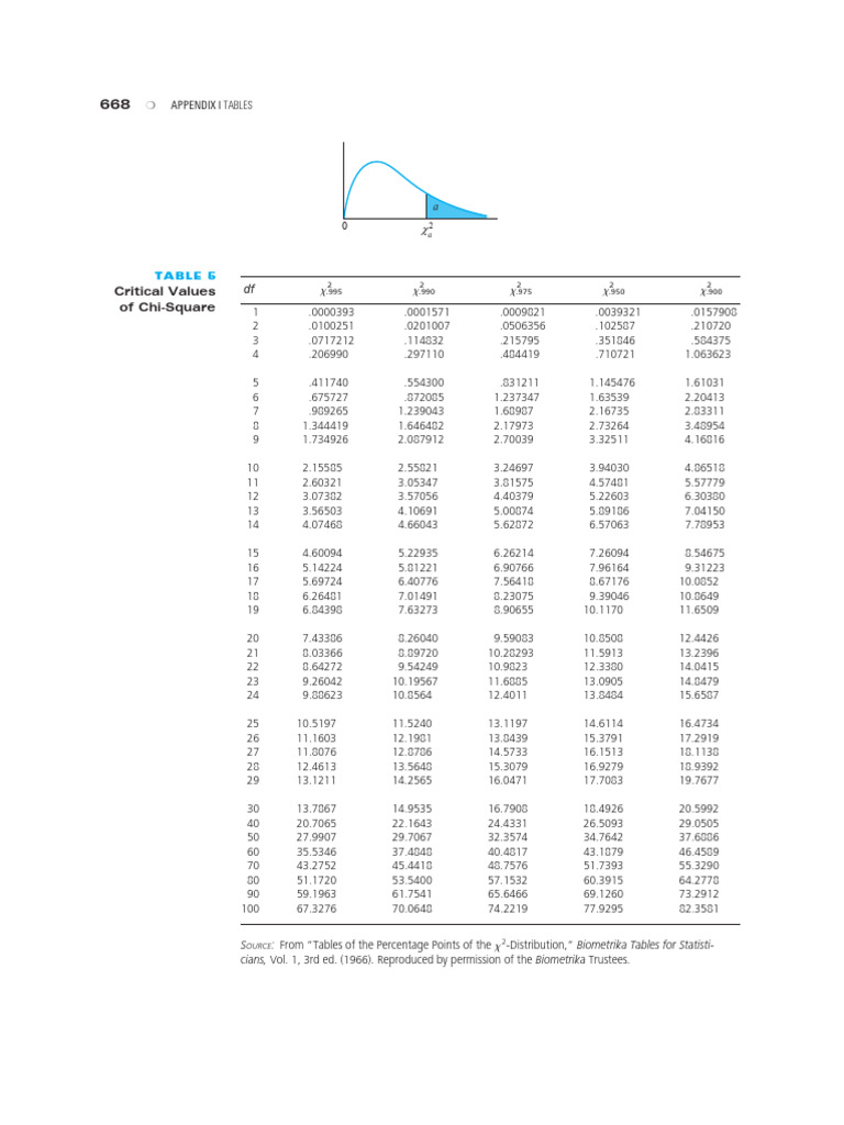Critical Values of The Chi-Square Distribution | PDF