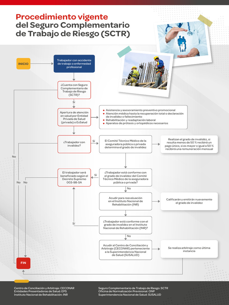 Procedimiento Vigente Del Seguro Complementario de Trabajo de Riesgo SCTR | PDF | Cuidado de la ...