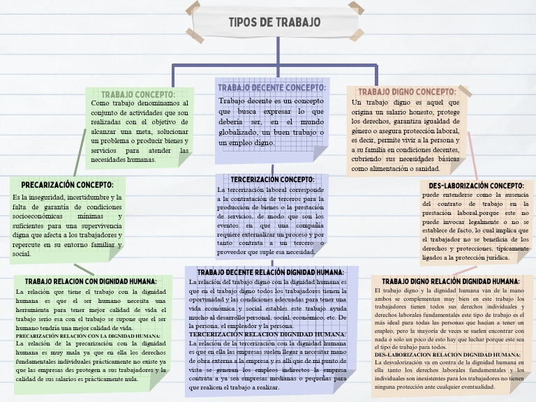 Mapa Conceptual Tipos de Trabajo | PDF