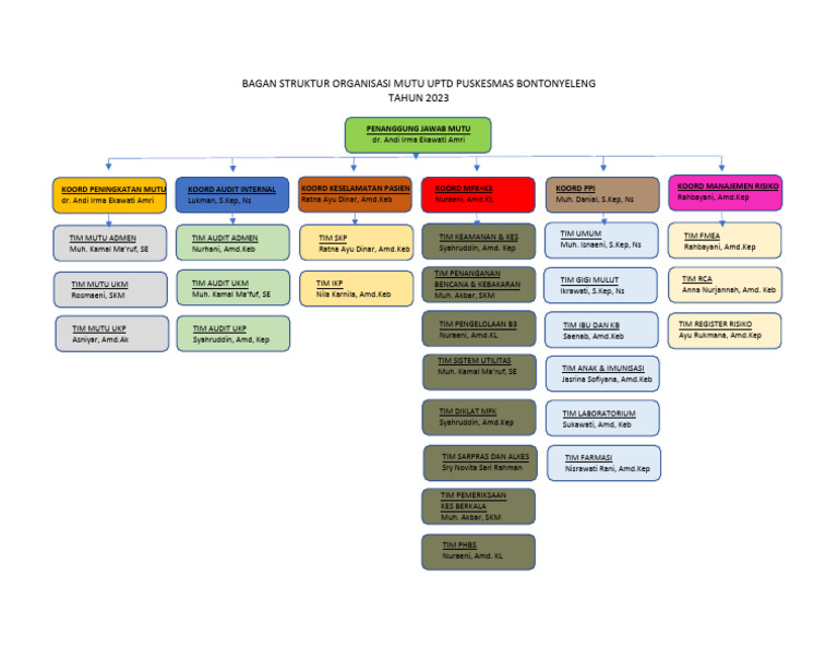 Bagan Struktur Organisasi Mutu Uptd Puskesmas Bontonyeleng | PDF Bagan Struktur Organisasi Mutu Uptd Puskesmas Bontonyeleng | PDF