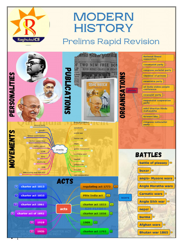 1631531468815Modern-History-Mindmaps (1) | PDF