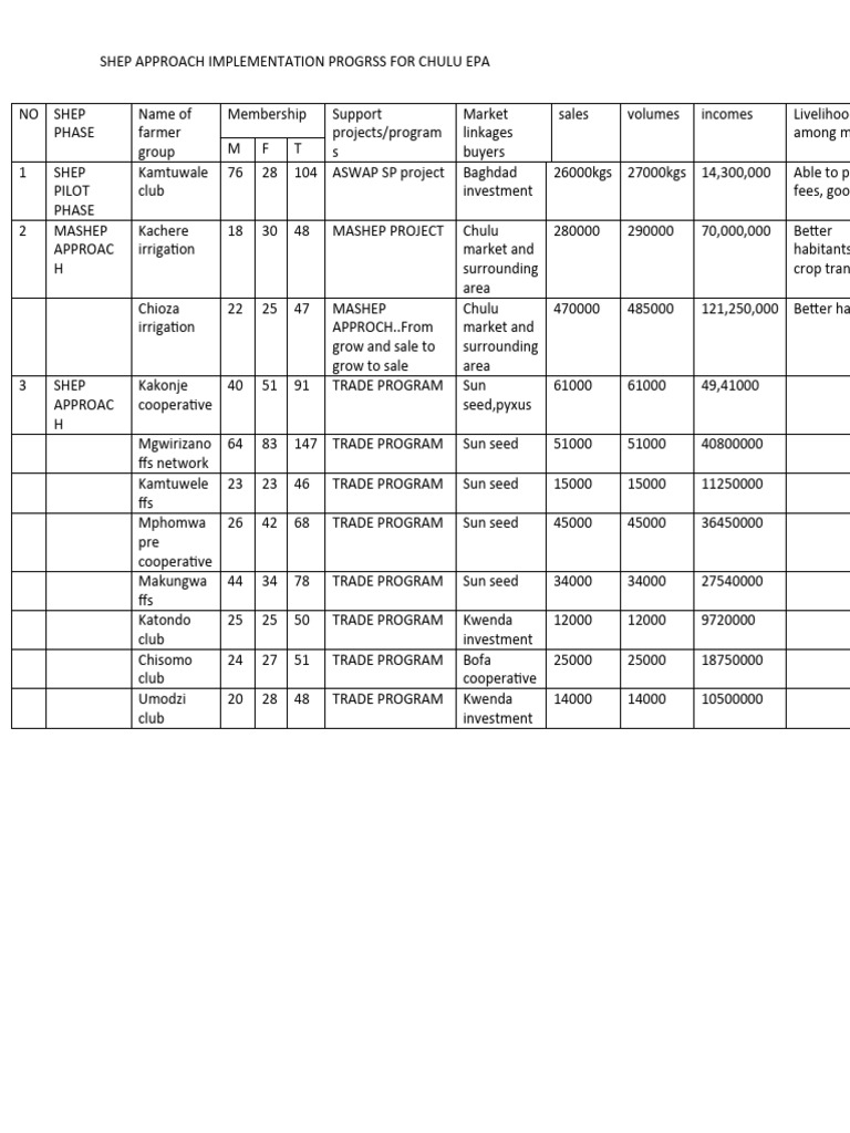 Chulu Epa Shep Approach Progress Report | PDF | Private Sector ...