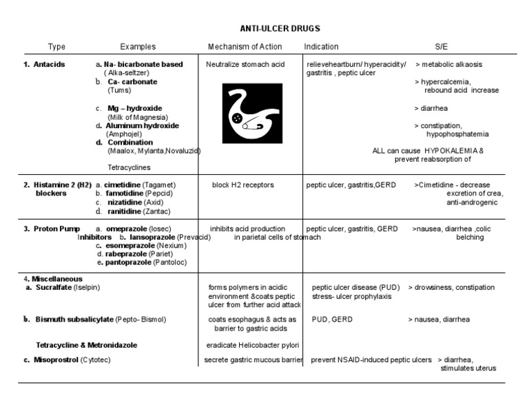 ANTI Ulcer Drugs | Gastroenterology | Drugs