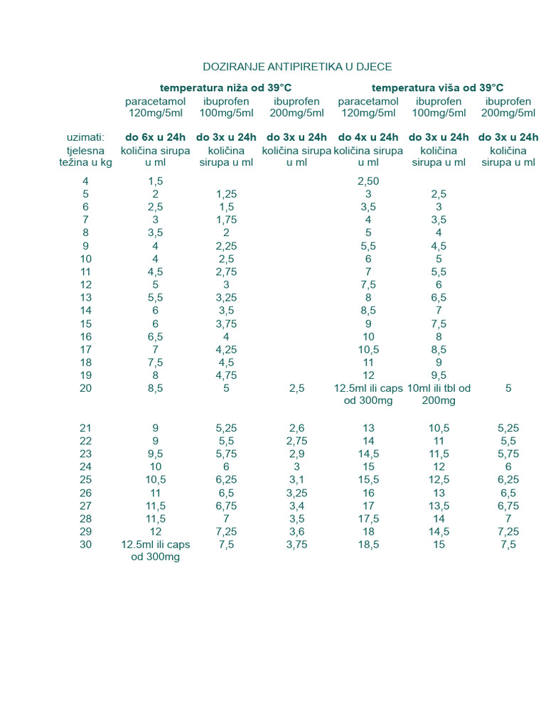 DOZIRANJE-ANTIPIRETIKA-U-DJECE | PDF