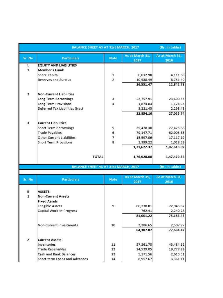 Amul | PDF | Balance Sheet | Business Economics