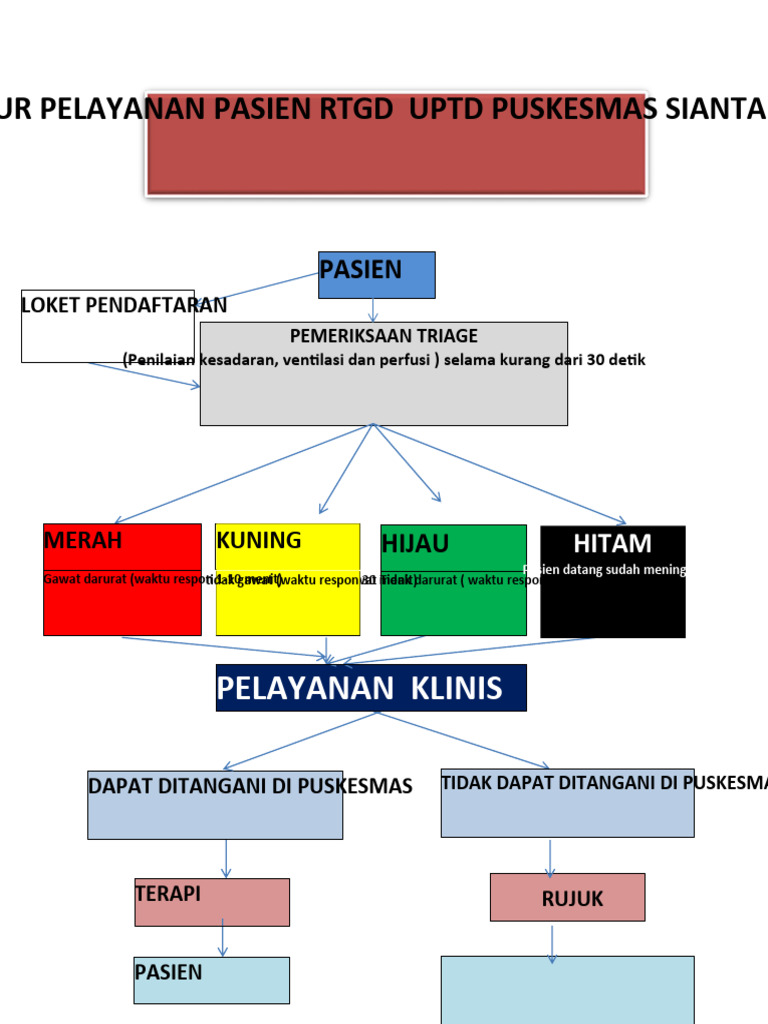 Alur Emergency RTGD Siantar CA | PDF