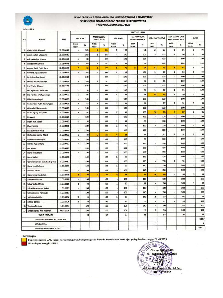 Rekap Presensi Perkuliahan Mhs Tk. 2 Smt. 4 T.A. 2022-2023 | PDF