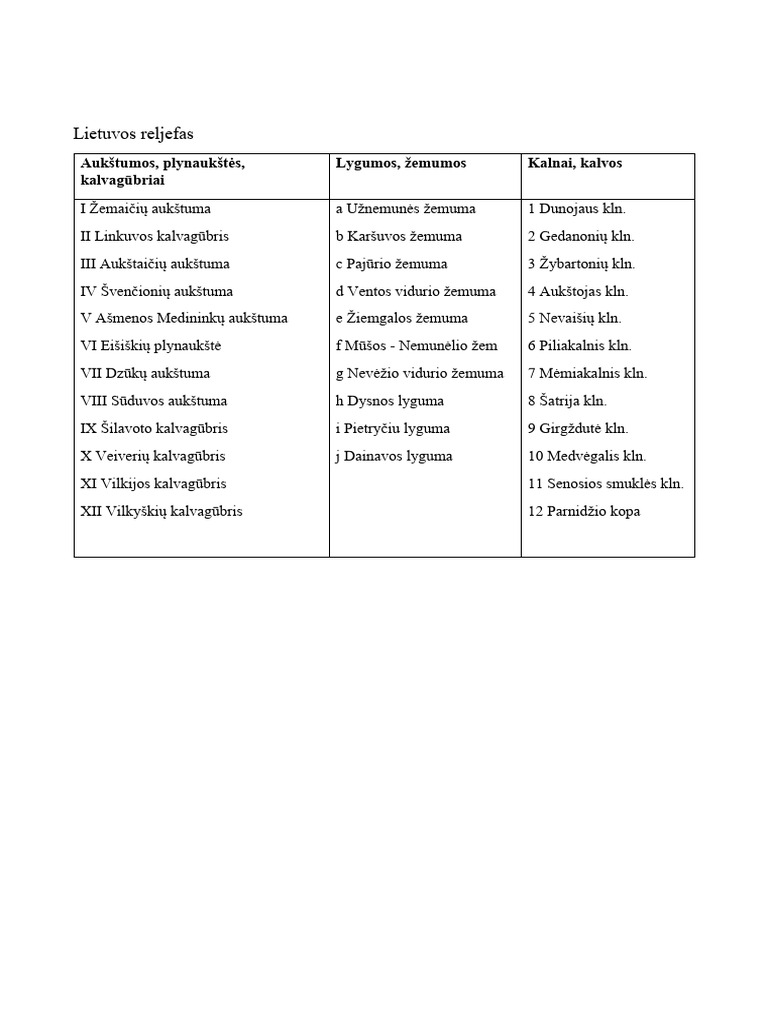 lietuvos reljefas | PDF