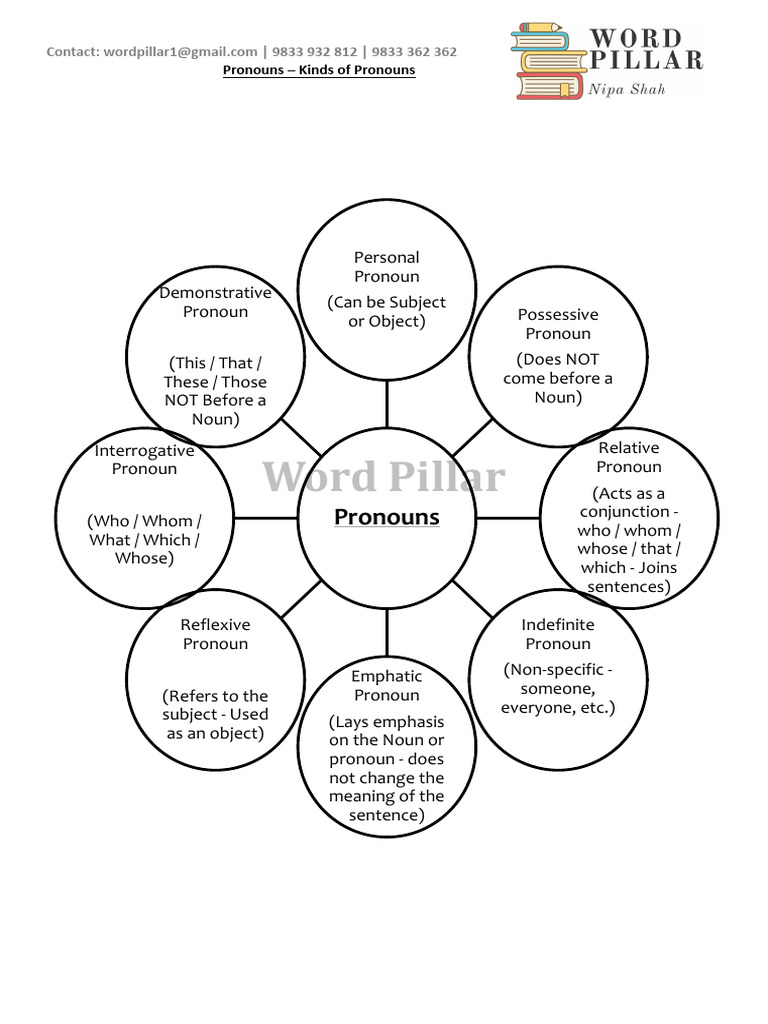 Pronouns Grade 7 ICSE 2023 | PDF
