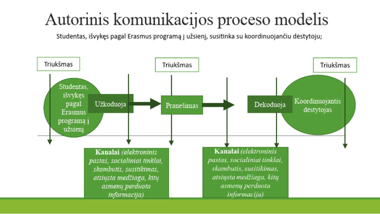 Autorinis Komunikacijos Proceso Modelis | PDF