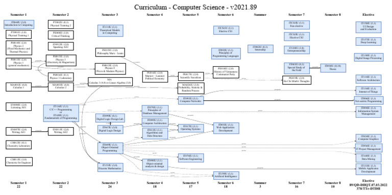 Curriculum - Computer Science - v2021.89 | PDF | Computer Programming | Physics