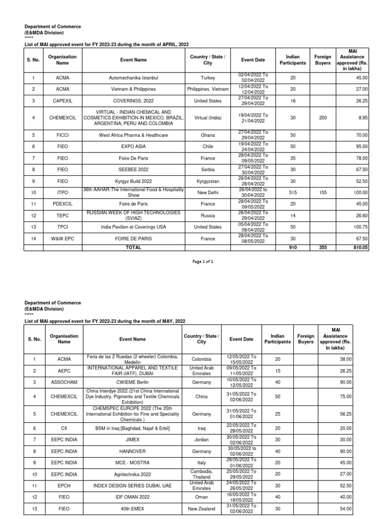 List of MAI Approved Projects For 2022 23 | PDF | United Arab Emirates ...