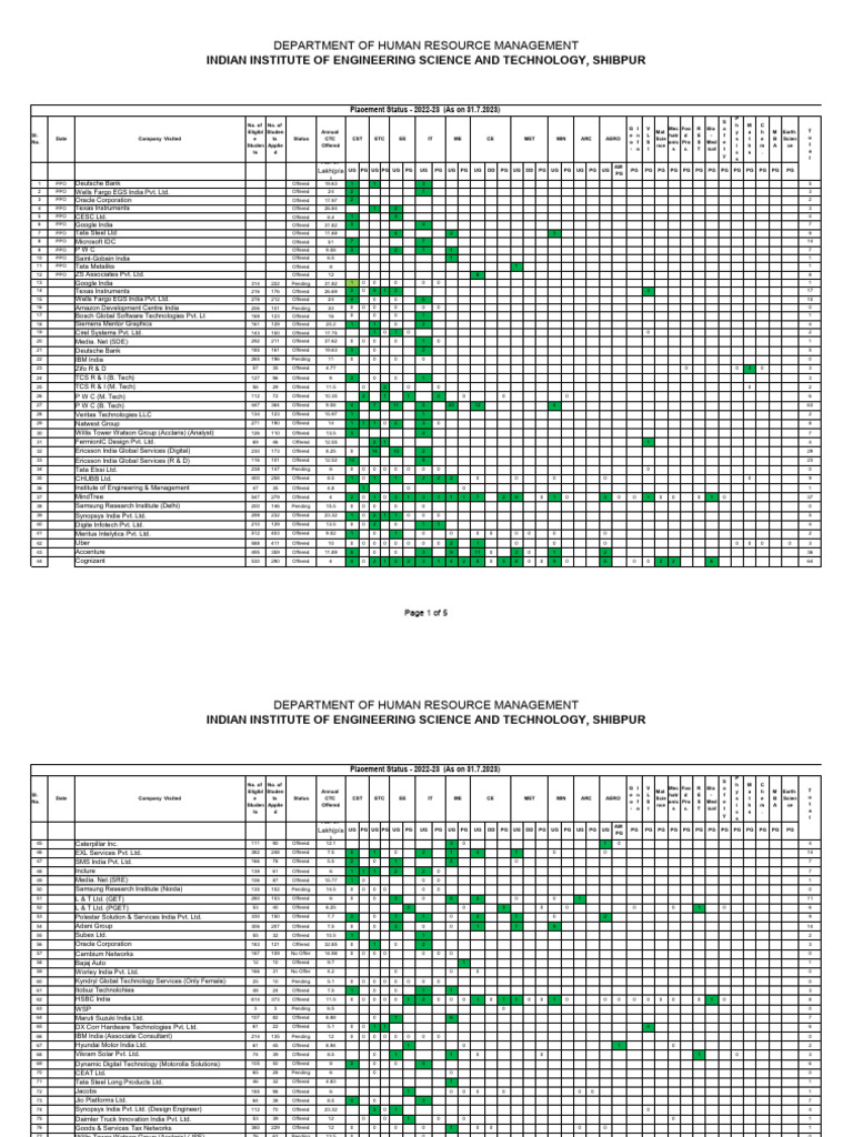 Placement Record 2023 | PDF | Companies | Economy Of India