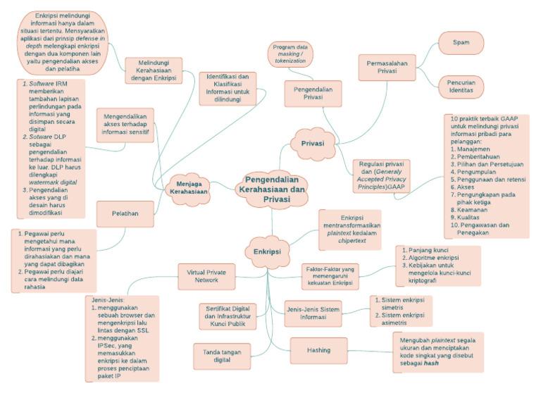 Mind Map Sia Bab 9 | PDF