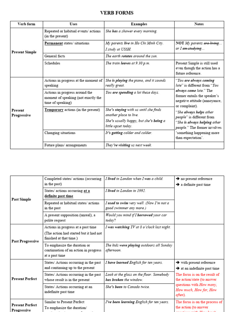 Summary of Verb Forms | PDF | Languages | Foreign Language Studies