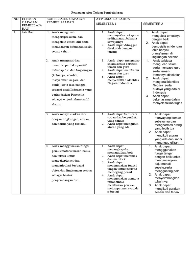 Pemetaan Tujuan Pembelajaran Elemen Jati Diri | PDF