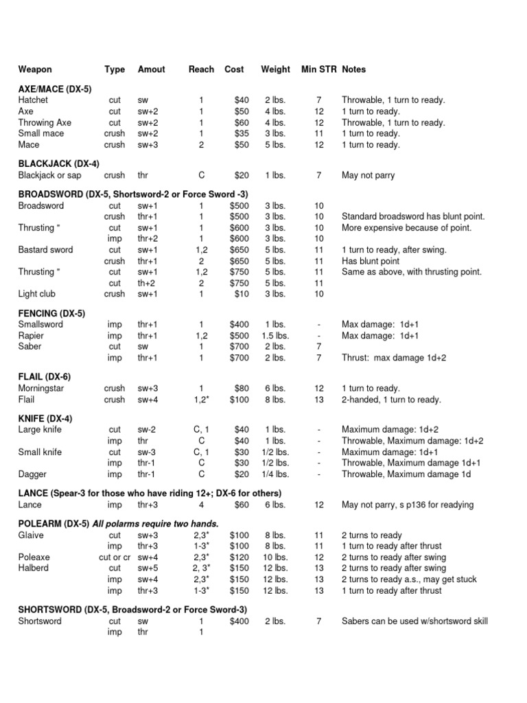 GURPS - Hand Combat Weapons | PDF