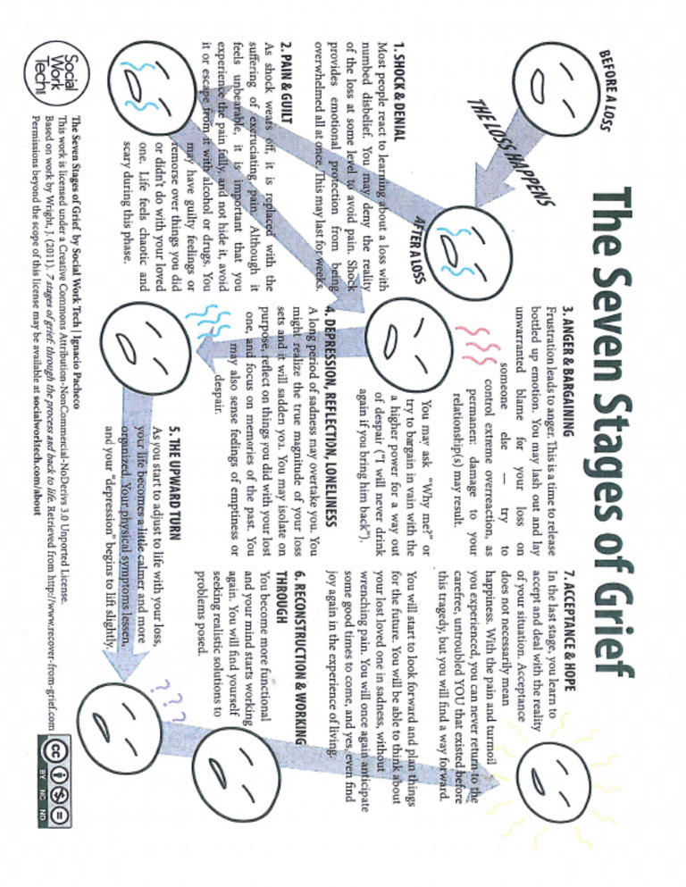 7 Stages of Grief | PDF