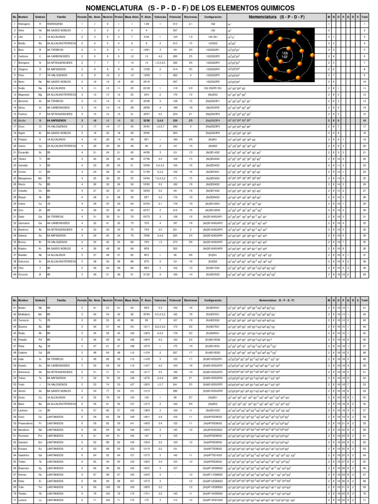 Clasificacion SPDF de Los Elementos Quimicos 08-12-22 - 1 | PDF | Tabla periódica | Metales de ...