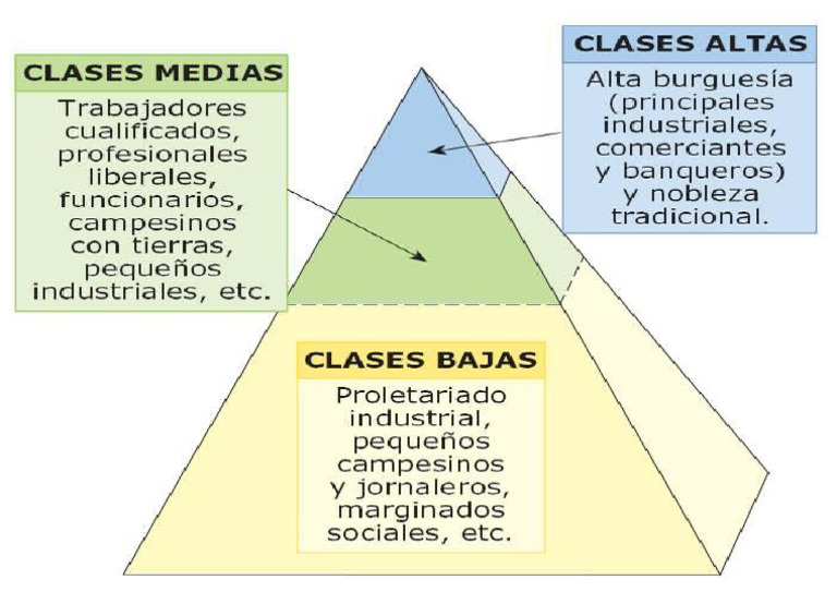 Piramide Clase Social | PDF
