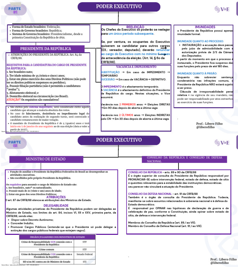Mapa Mental - Poder Executivo | PDF
