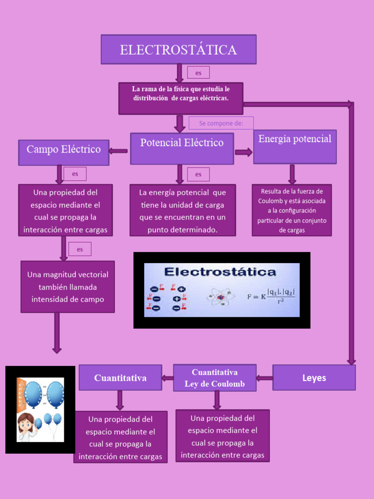 Mapa de Electro Estatica | PDF