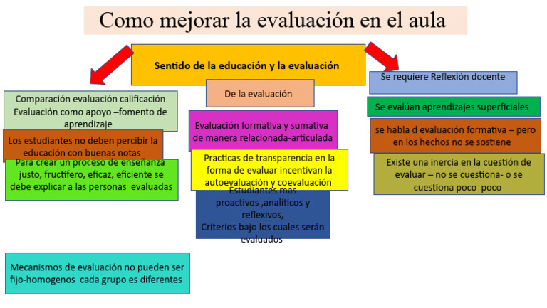 Como Mejorar La Evaluación en El Aula | PDF