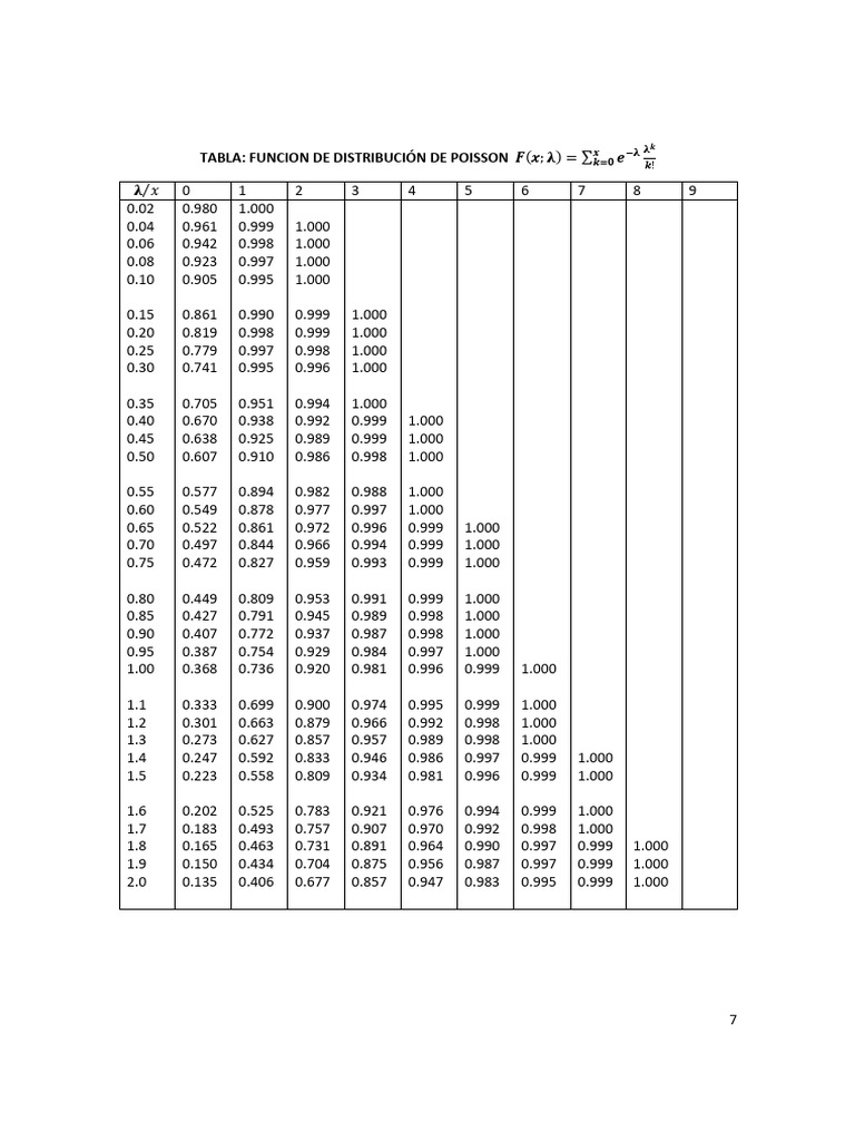 Poisson Distribution Table | PDF