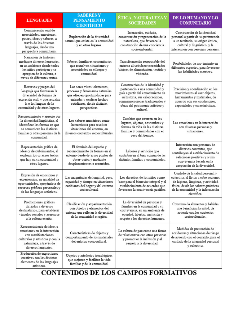 Contenidos de Los Campos Formativos | PDF