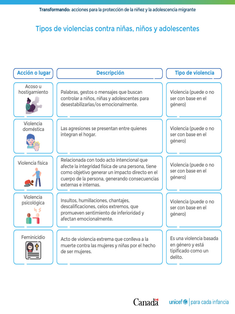 Tipos de violencia contra la niñez y adolescencia | PDF