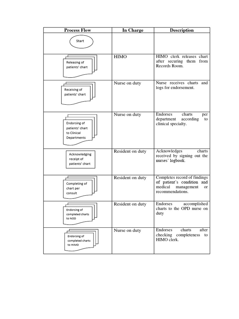 Proposed flow chart in handling and accomplishing OPD Chart copy | PDF