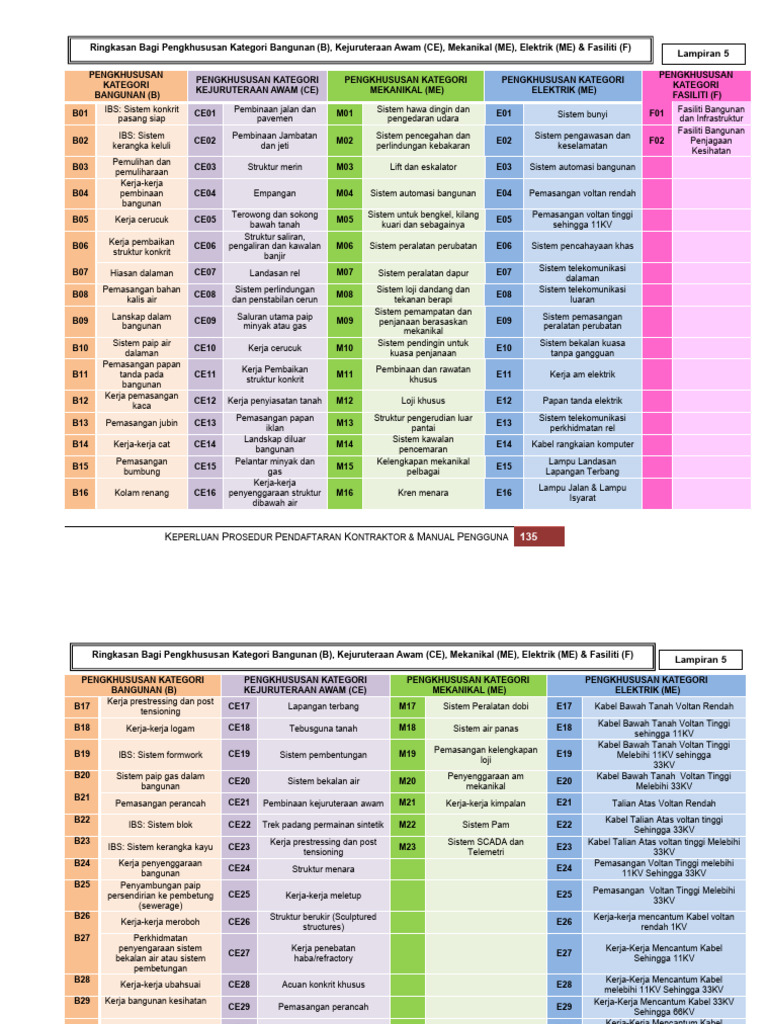 Kod Pengkhususan CIDB 2023 | PDF