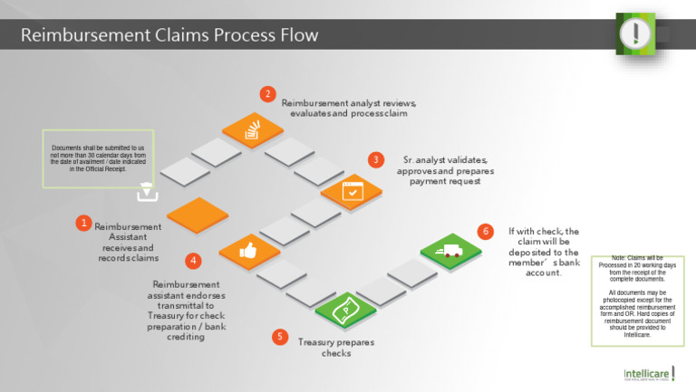 Reimbursement Claim Process Flow (Intellicare) | PDF | Financial ...