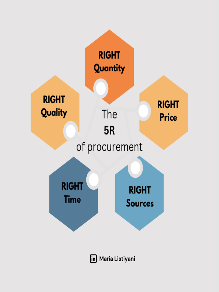 The 5R of Procurement 1682090737 | PDF