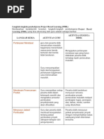 Sintaks pembelajaran Project Based Learning | PDF